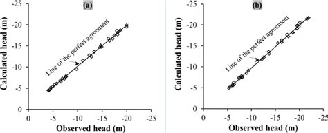 results of the calibration process of the simulation model for a