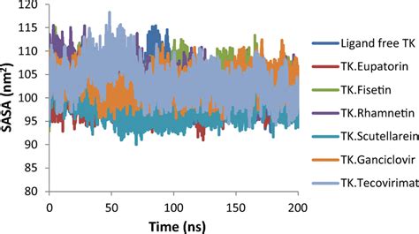 solvent accessible surface areas sasa plot of the ligand free tk and