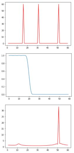 Python Scipysignalfirwin Lowpass Filter Acts Like Highpass Filter