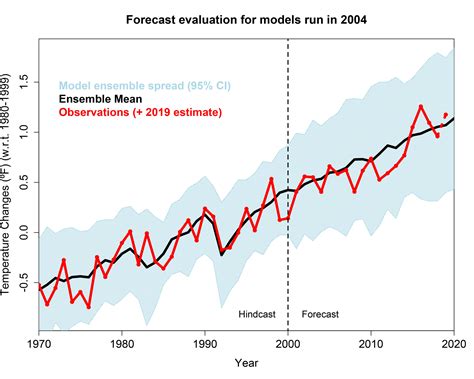 How Accurate Are Climate Models Sustainability Math