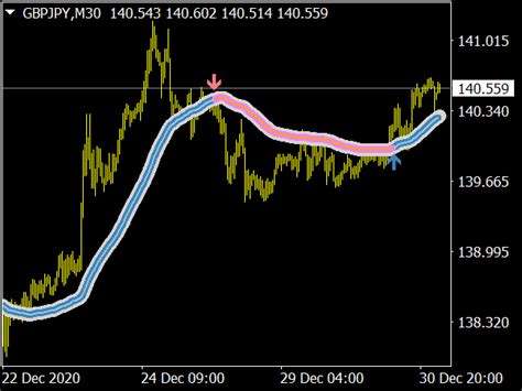 Fibonacci Average Indicator ⋆ Top Mt4 Indicators Mq4 Or Ex4 ⋆ Best