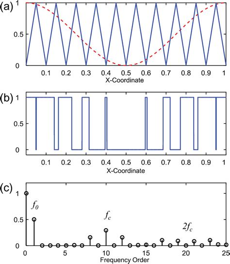Basic Idea Of Spwm A The Sinusoidal And Triangle Waveform Signals Download Scientific