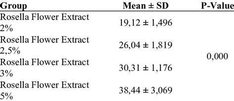 Anova Test Results Average Similarity Of Rosella Flower Extract In
