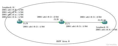 ipv6 ospfv3 和区域认证【下一代互联网05】 ospfv3区域认证 csdn博客