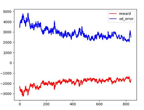 Frequent And Severe Spike During Reinforcement Learning Cross Validated