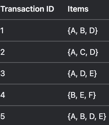 Apriori Algorithm In Data Mining Implementation Examples And More By Analytixlabs Medium