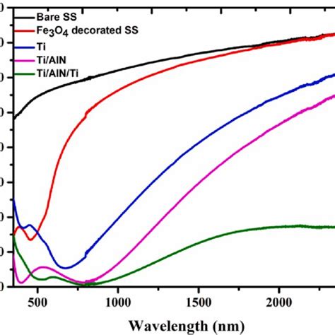 Variation Of Refractive Index N And Extinction Coefficient K For Ti Download Scientific