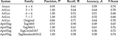 Performance Evaluation Results Download Scientific Diagram