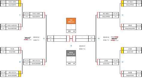 잇싸 당구 Pbalpba 월드 챔피언십 2024 4강대진표 16일 경기 일정