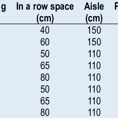 Planting Systems Planting Distances And Plant Density Download Table