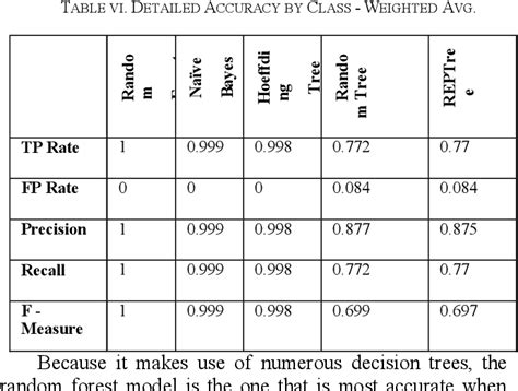 Table Vi From Detection Of Iot Malware Based On Forensic Analysis Of