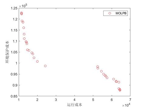 多目标学习者行为优化算法（multi Objective Learner Performance Based Behavior