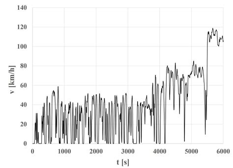 Research Of Pollutant Emissions From Automotive Internal Combustion Engines In Conditions