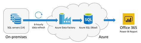 Azure Data Factory For Australian Terminals Operations Management Atom