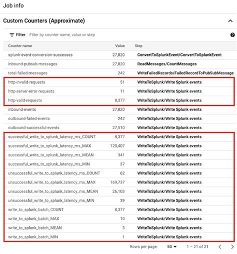 New Observability Features For Your Splunk Dataflow Streaming Pipelines