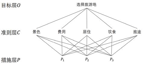 层次分析法 csdn博客