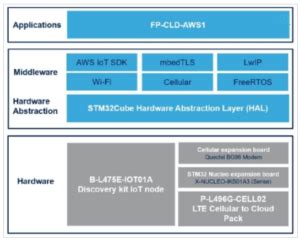 STM Cube Function Pack For IoT Sensor Node With Telemetry And Device Control Applications For