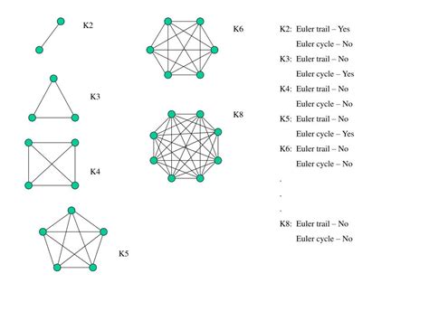 Ppt Section 2 1 Euler Cycles Powerpoint Presentation Free Download
