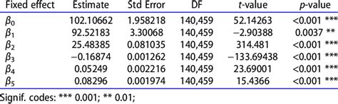 Nonlinear Mixed Effects Model Results Download Scientific Diagram