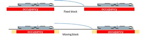 Railway Fixed Block And Moving Block Signalling Download Scientific