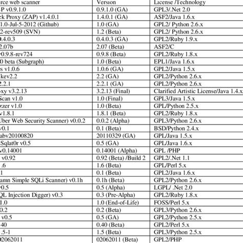 List Of Open Source Web Application Security Scanners Download Table