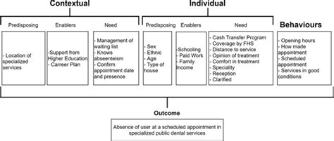Contextual And Individual Variables Of The Study Download Scientific Diagram