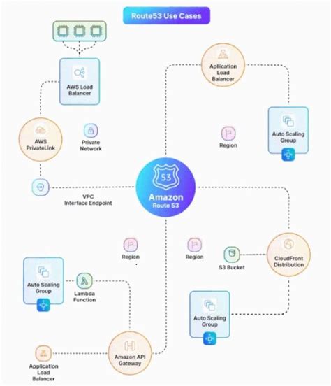 soumyadip chatterjee on linkedin aws route53 dns cloud devops dr