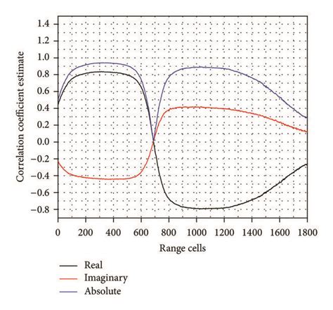The Speckle Cross Correlations Between The Difference And The Sum Download Scientific Diagram