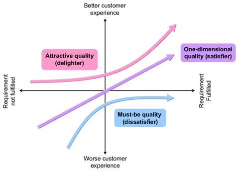 Revised Diagram Of Kano Model In Terms Of Customer Experience Download Scientific Diagram