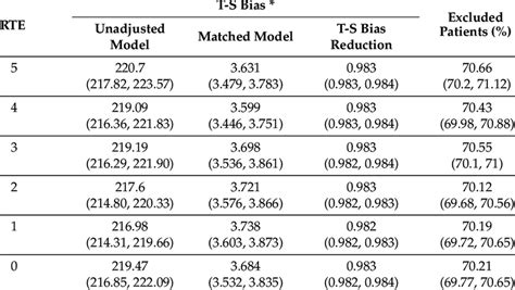 Treatment Selection Bias For The Unadjusted Model And The Propensity