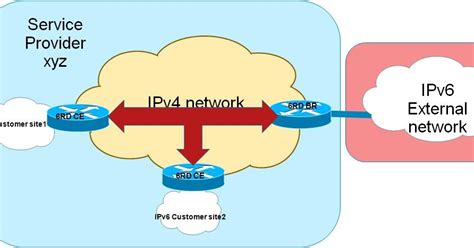 Nagendra S Blog IPv6 Rapid Deployment
