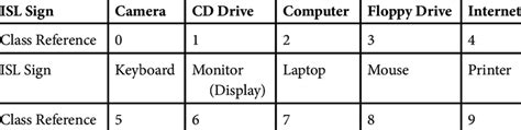 Isl Specific Computer Related Words Download Scientific Diagram