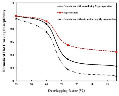 Comparison Of The SCS Curve Obtained From Calculations With And Download Scientific Diagram
