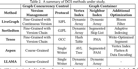 Table 2 From Revisiting The Design Of In Memory Dynamic Graph Storage Semantic Scholar