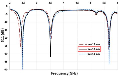 Parametric Study For The Rectangular Unit Cell Operating At 2 45 GHz Download Scientific