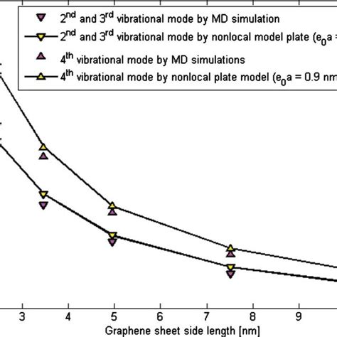 Vibrational Modes Of Single Layered Graphene Sheets A… Atomistic Download Scientific Diagram