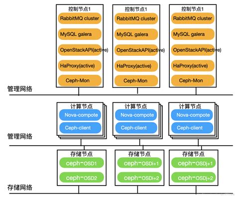 Openstack 控制节点 计算节点 生产环境配置要求 Openstack控制节点高可用ghostlover的技术博客51cto博客