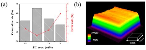 Ink Jet 3d Printed Insulation Structure Using Photo Curable Nano Sio2