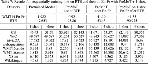 Table 1 From Preserving In Context Learning Ability In Large Language Model Fine Tuning