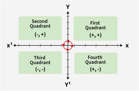 Quadrants In Geometry Geeksforgeeks
