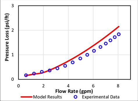 Comparison Between Experimental Data And Model For Cesium Formate Brine Download Scientific