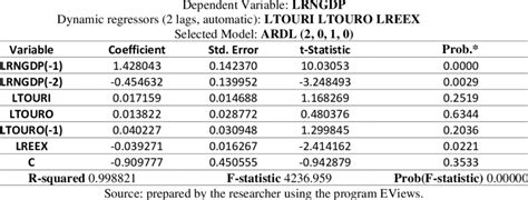 Autoregressive Distributed Lag Estimates Download Scientific Diagram