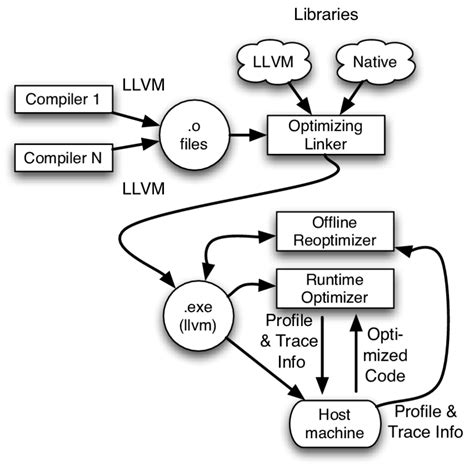7 Llvm Compilation Infrastructure Download Scientific Diagram