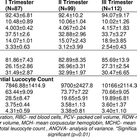 Comparision Of Hematological Parameters During Three Different Download Scientific Diagram
