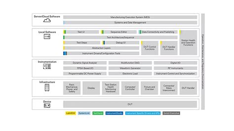 Standardize Production Test Software For Pcbas And Electronic Devices Ni