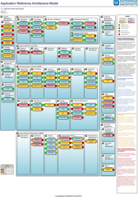 Togaf Reference Architecture Template Design Talk