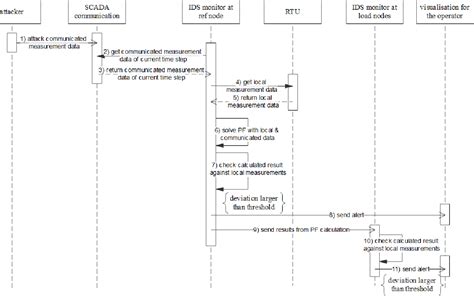 Figure 2 From Securing Smart Grids Locally Using A Power Flow Based Intrusion Detection System