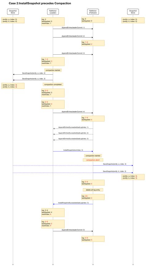Processing Installsnapshot And Compaction Parallelly Causes Entity State Inconsistency Issue
