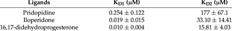Dissociation Constant K D Values Determined By Fluorescence Titration Download Scientific