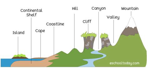 What Is A Landform Eschooltoday